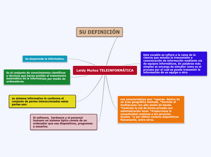 Leidy Muñoz TELEINFORMÁTICA - Mind Map